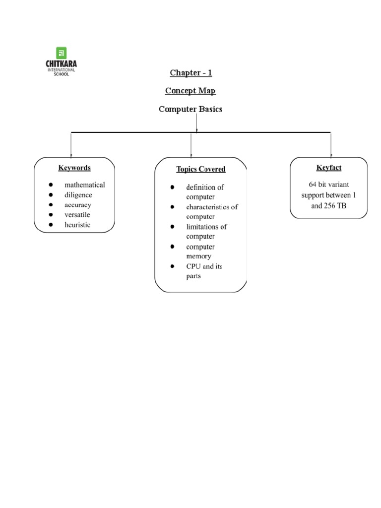 Grade 4 Technology Chapter 1 - Computer Basics (Concept Map) | PDF