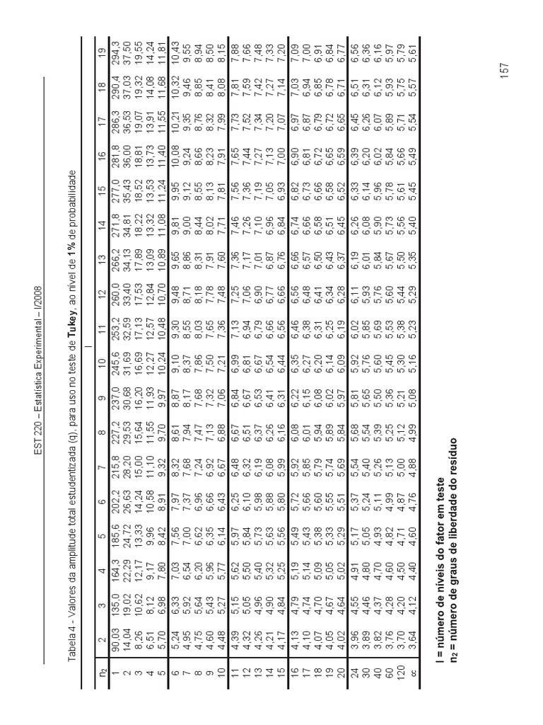 Tabela Tukey | PDF