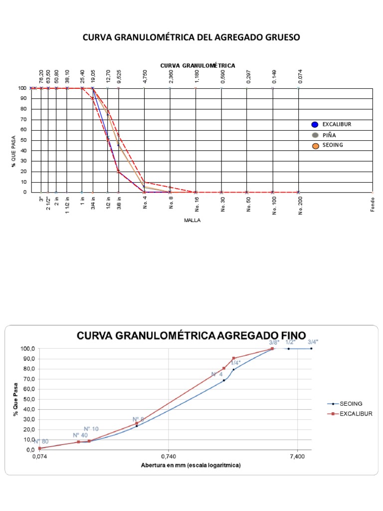 Curva Granulométrica Del Agregado Grueso | PDF