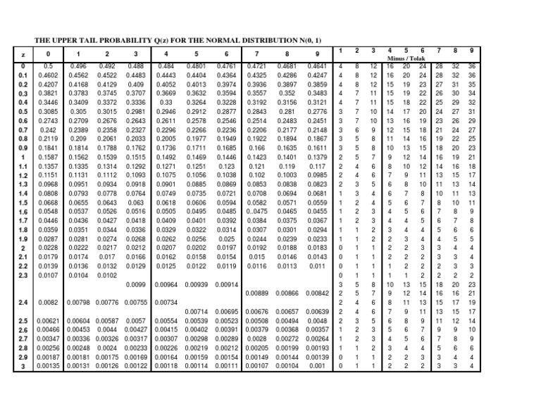 Normal Distribution Table