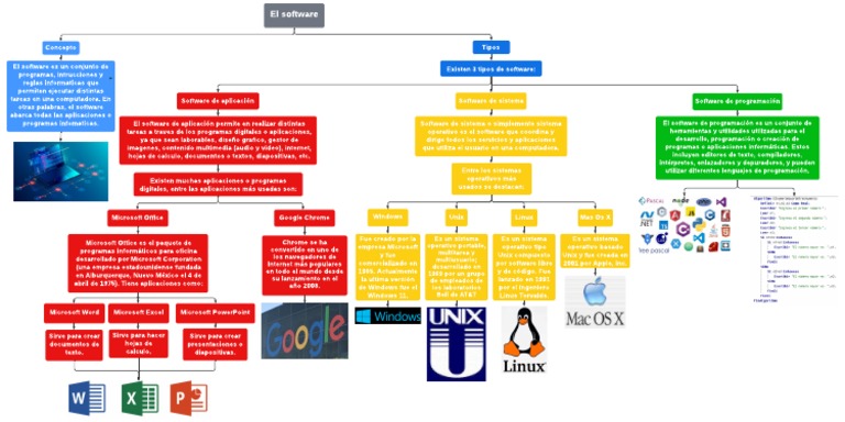 Software (Concepto y Tipos) | PDF | Software de la aplicacion | Microsoft