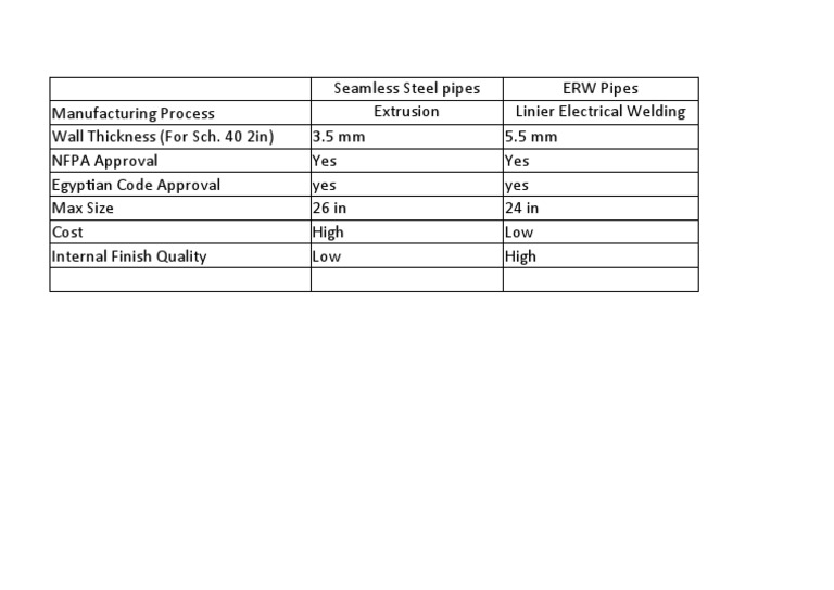 Erw VS Seamless Steel Pipes | PDF