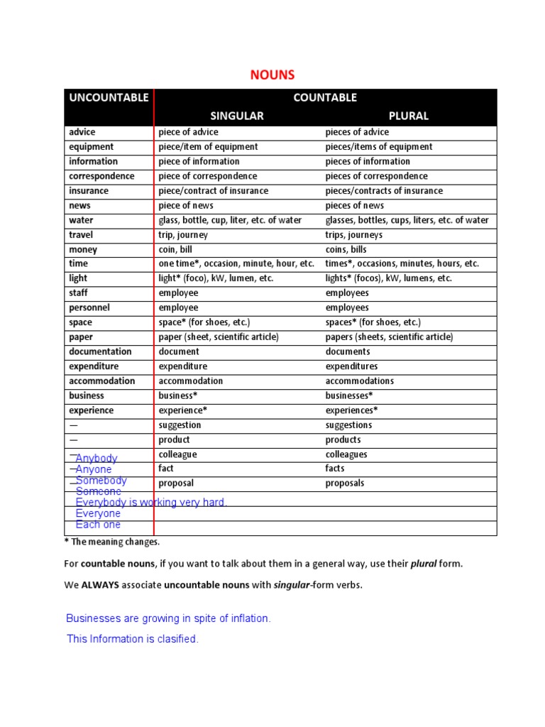 Countable and Uncountable Nouns 2 | PDF | Grammatical Number | Plural