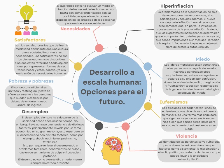 MAPA MENTAL Desarrollo A Escala Humana. | PDF