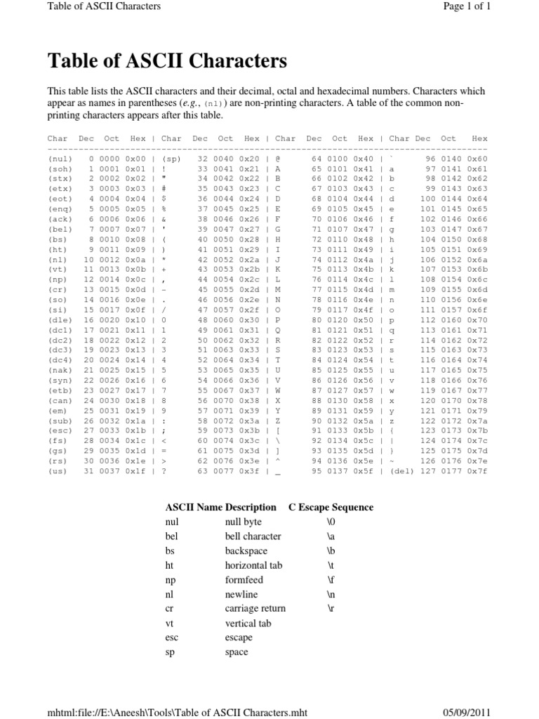 Table of ASCII Characters | PDF | Ascii | Encodings