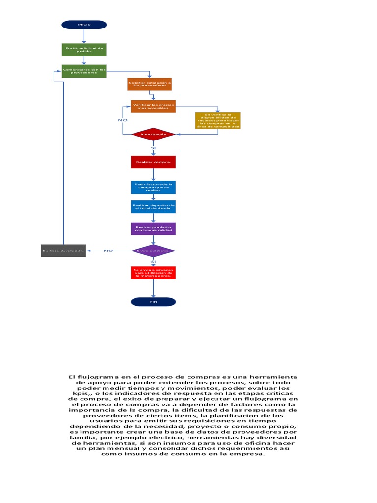 Flujograma de Compras | PDF | Business | Economias