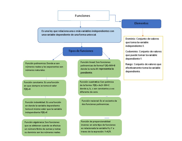 Mapa Conceptual Funciones | PDF