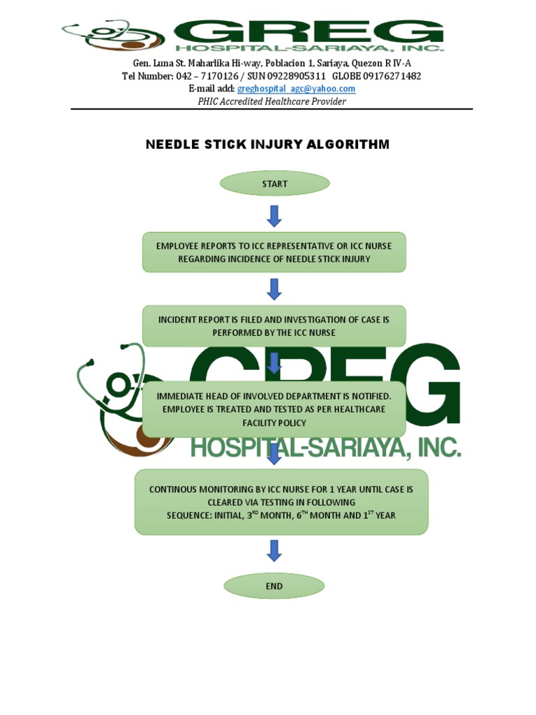 Needle Stick Injury Algorithm: PHIC Accredited Healthcare Provider | PDF