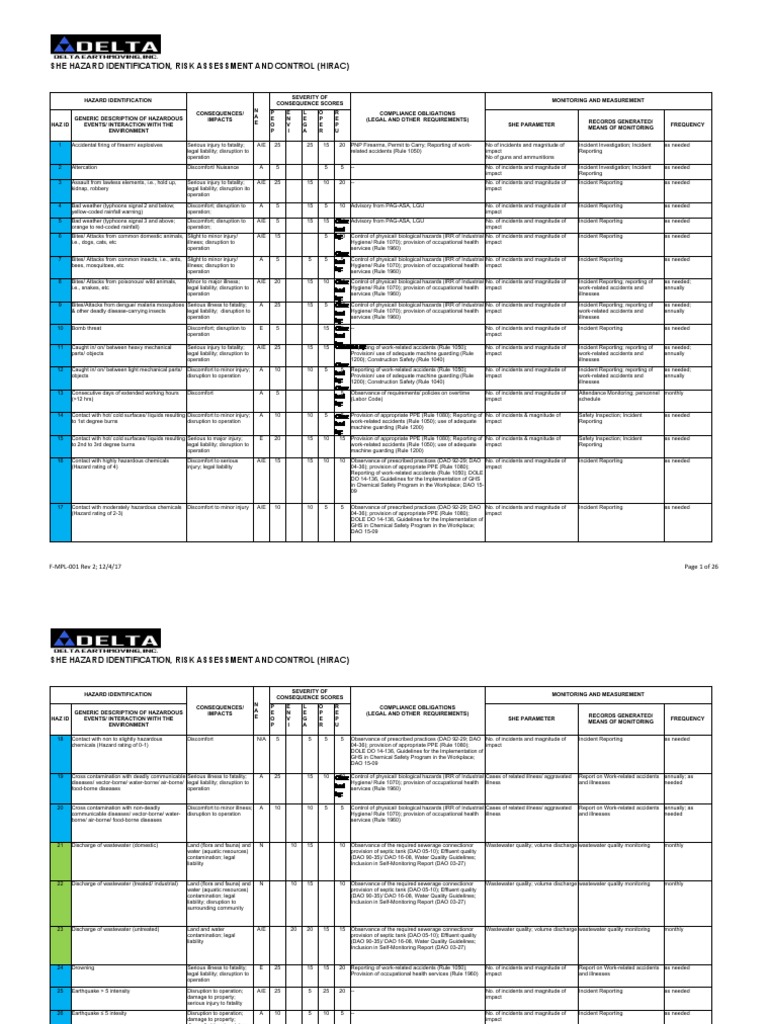 She Hazard Identification, Risk Assessment and Control (Hirac) | PDF