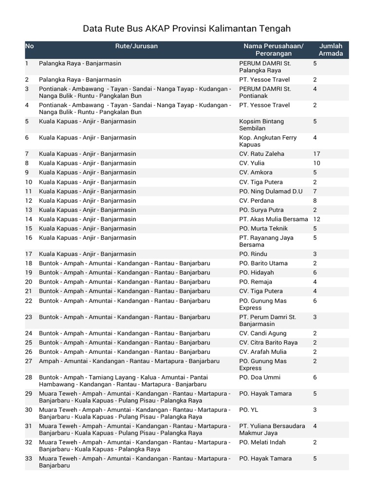 Data Rute Bus AKAP Provinsi Kalimantan Tengah | PDF