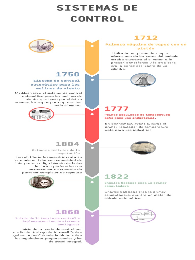 Linea Del Tiempo-Sistema de Control | PDF | Teoría de control | Sistema ...