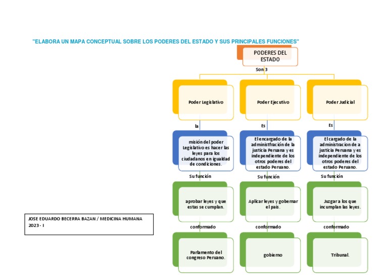 Elabora Un Mapa Conceptual Sobre Los Poderes Del Estado y Sus ...