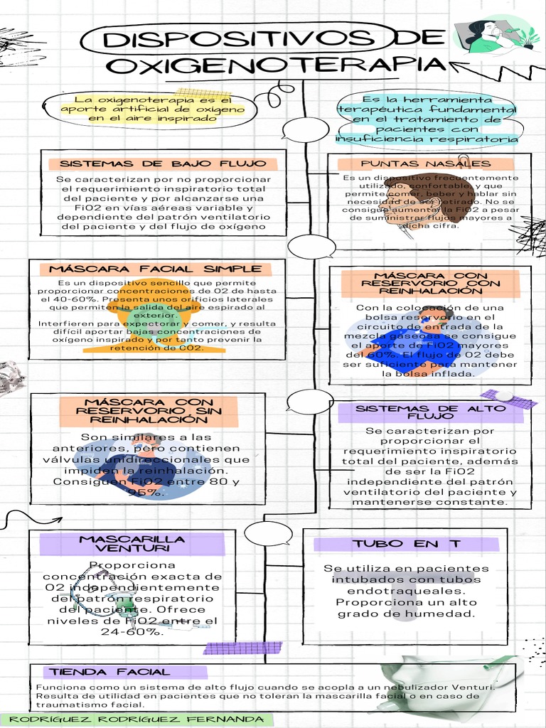 Dispositivos de Oxigenoterapia | PDF