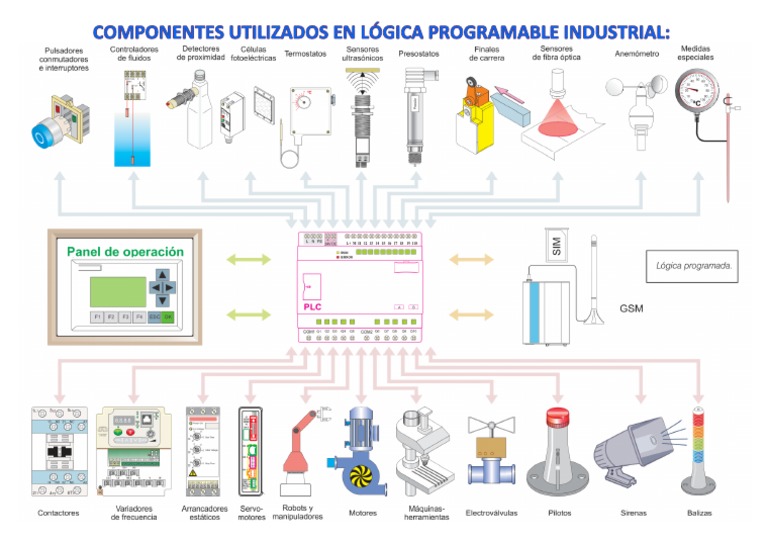 LÓGICA PROGRAMADA INDUSTRIAL | PDF