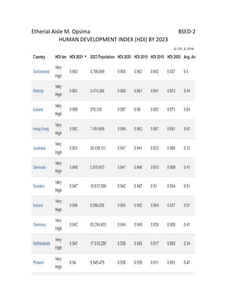 2023 Human Development Index Rankings | PDF