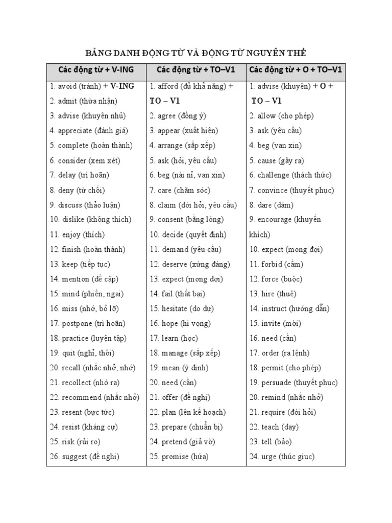 Bảng Danh Động Từ Và Động Từ Nguyên Thể Các động từ + V-ING Các động từ + TO-V1 Các động từ + O ...