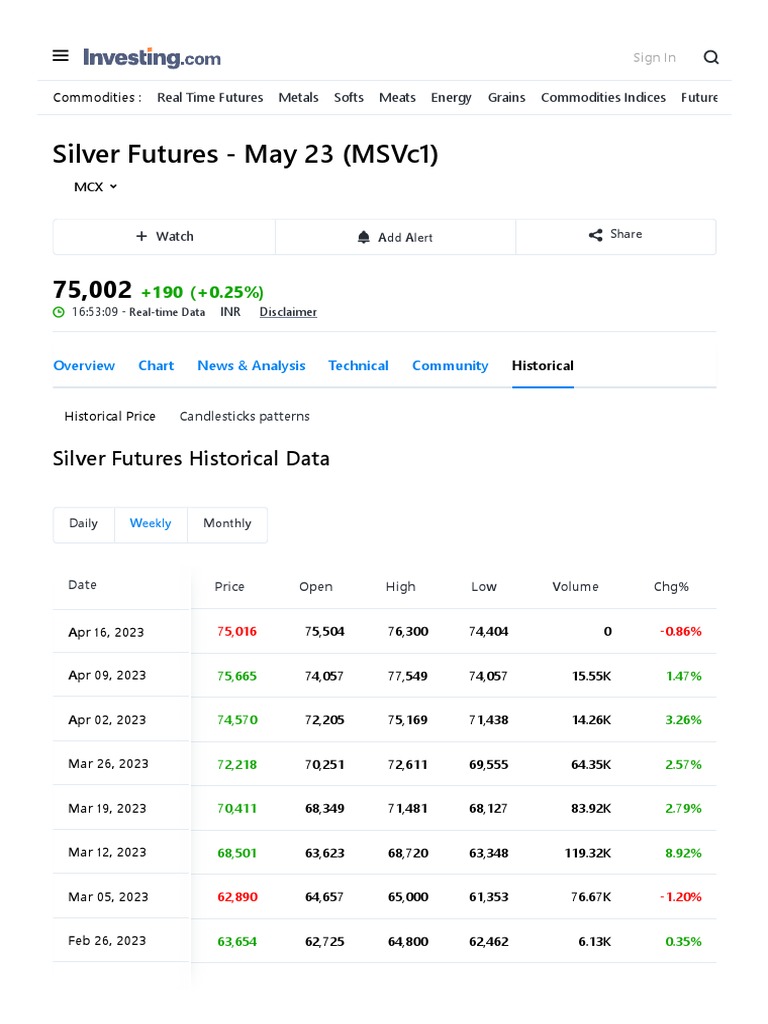 Silver Futures Historical Prices - Investing - Com India | PDF ...
