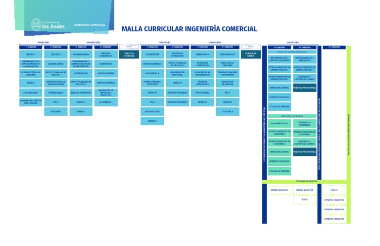 Malla Curricular Ingeniería Comercial | PDF