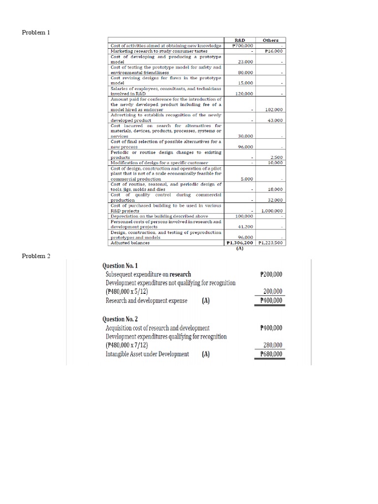 Audit of Intangible Assets - Solution | PDF
