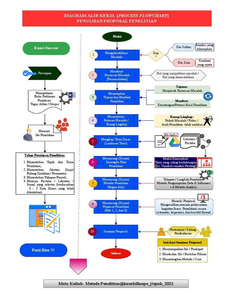 Diagram Alir Kerja (Process Flowchart) Penulisan Proposal Penelitian | PDF