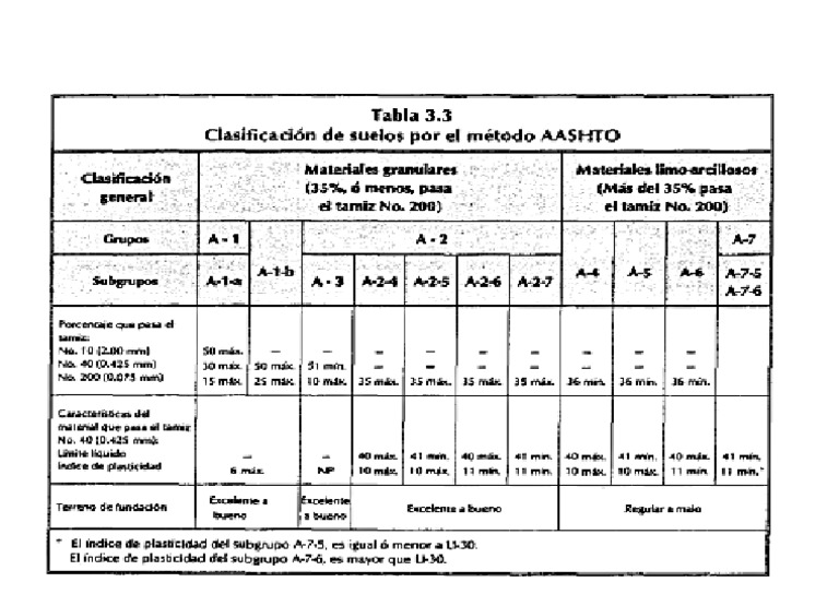 Clasificacion Aashto | PDF