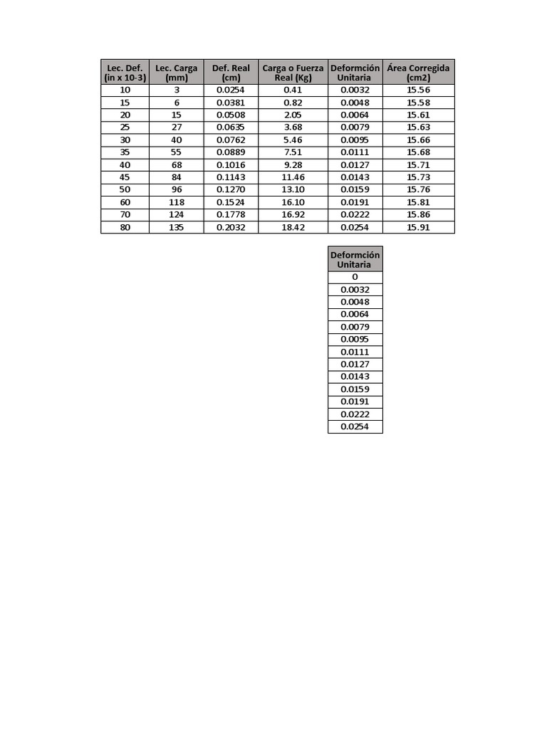 Lec. Def. (In X 10-3) Lec. Carga (MM) Def. Real (CM) Carga o Fuerza ...