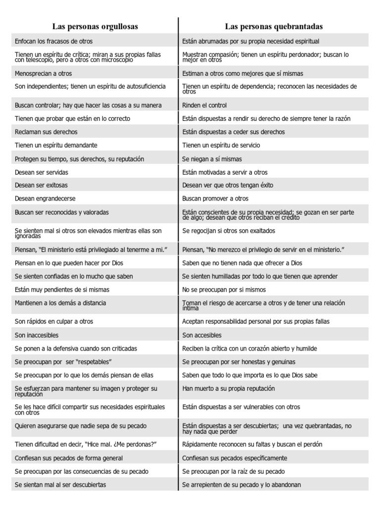 Orgullo vs. Humildad: Características Clave | PDF