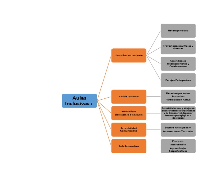 Mapa Conceptual Aulas Inclusivas | PDF