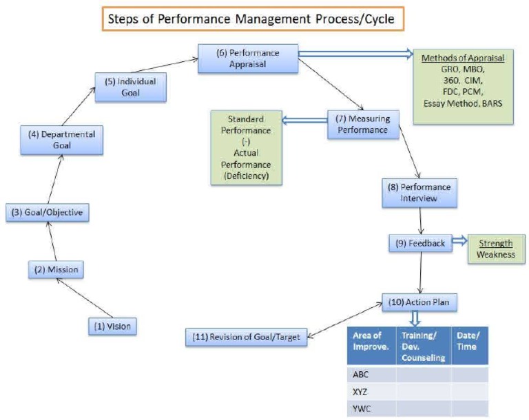 Performance Management Process | PDF Performance Management Process | PDF