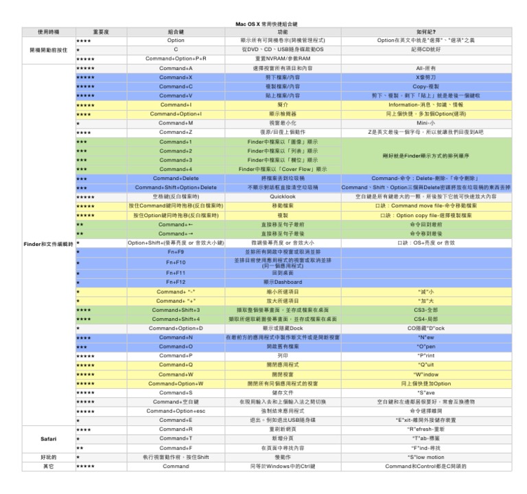 Mac OS X Keyboard Shortcuts | PDF | Finder (Software) | Apple Inc. Software