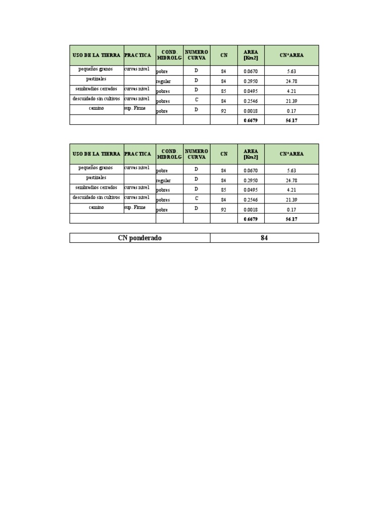 CN Ponderado 84: Uso de La Tierra Practica CN CN Area Cond. Hidrolg Numero Curva Area (Km2 ...