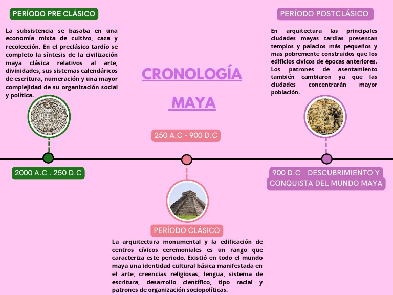 Cronología de la Cultura Maya | PDF | Arte