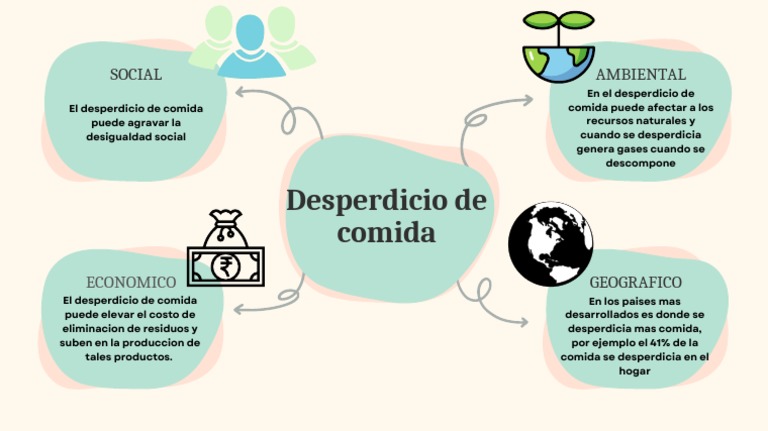 Mapa mental DESPERDICIO DE LA COMIDA | PDF