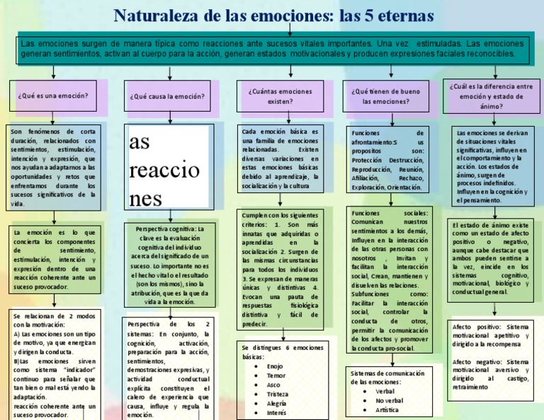 Mapa Conceptual 1 | PDF | Las emociones | Comportamiento