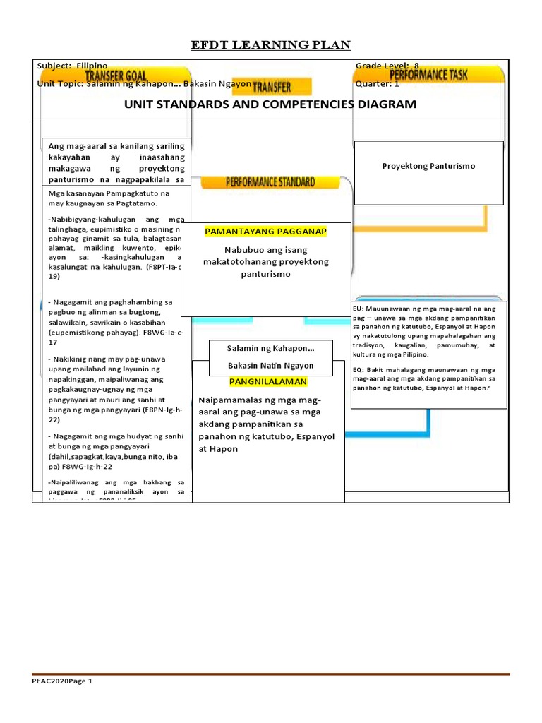 EFDT-LEARNING-PLAN-grade-8 -1st quarter | PDF