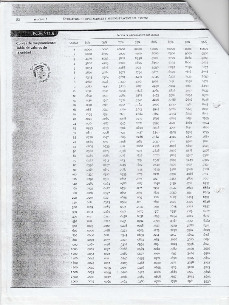 Tabla 1 Factor de Mejoramiento Por Unidad | PDF