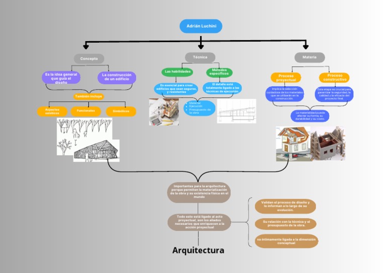 Mapa Conceptual Proyectos | PDF | Diseño