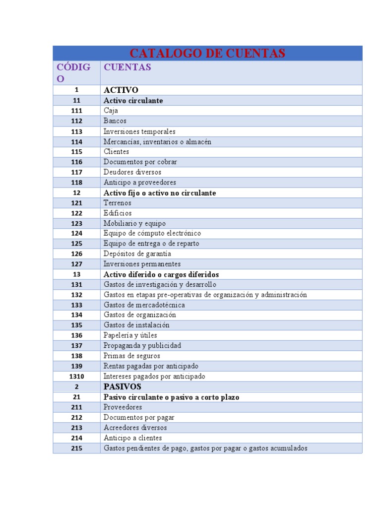 Catalogo de Cuentas | PDF