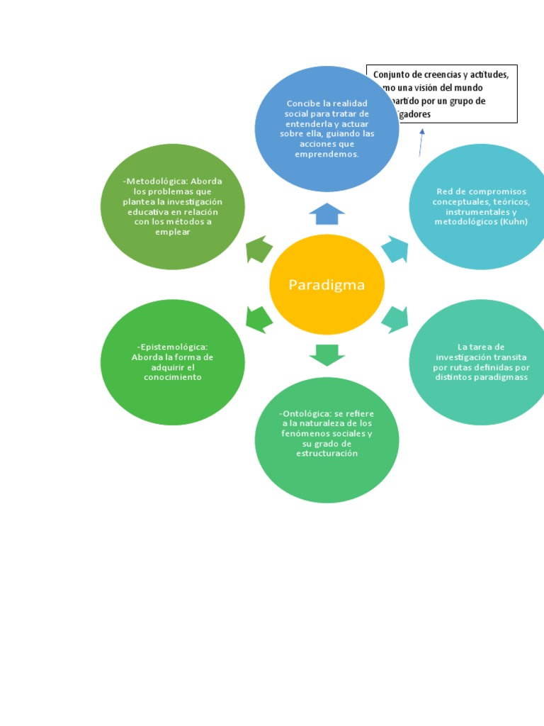 Esquema paradigma | PDF
