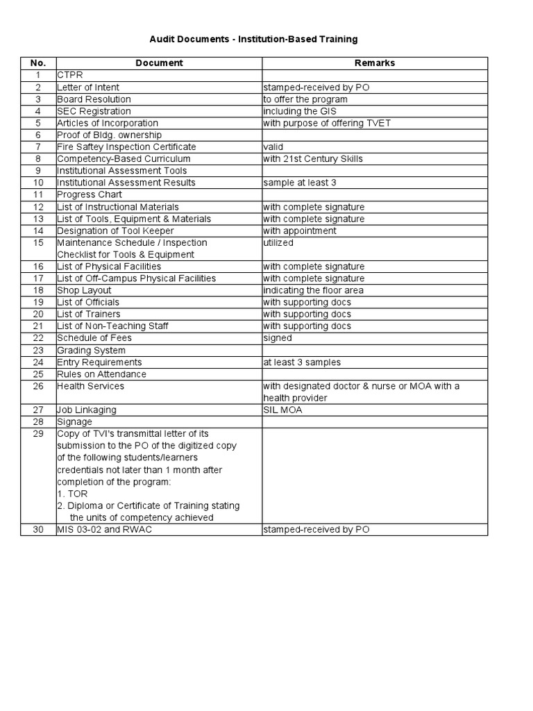 Checklist of Requirements For Compliance Audit IBT | PDF