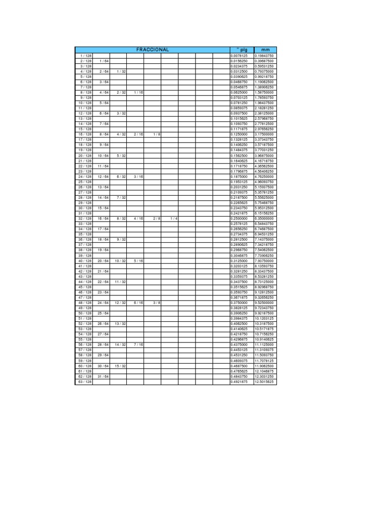 Tabla de Equivalencias Milimetros (MM) - Pulgadas (PLG) | PDF ...