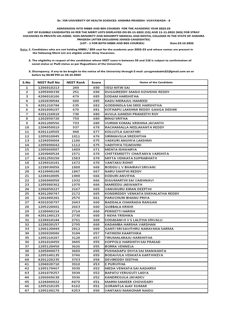 CQ MQ Eligible List 2022 | Download Free PDF | Student Assessment And ...