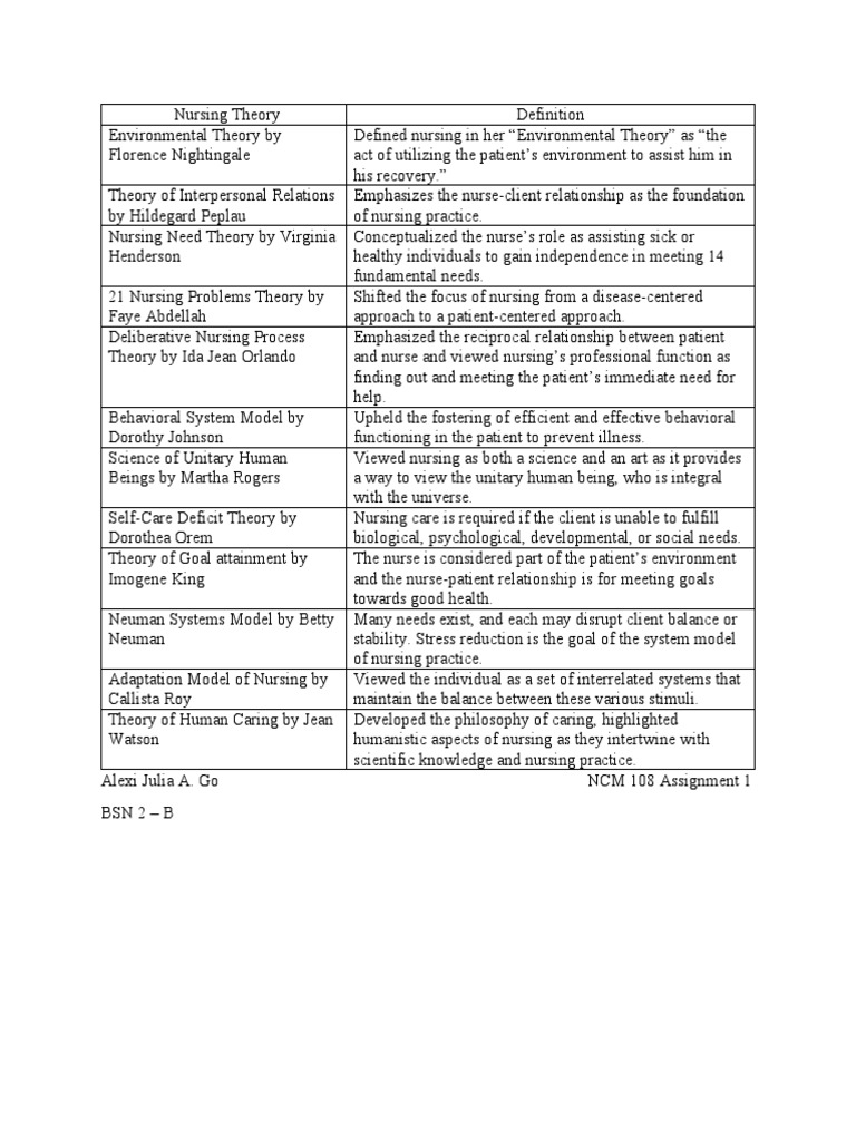 Nursing Theories | PDF | Nursing | Theory