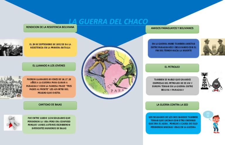 Deyby Loayza Infografia Guerra Del Chaco | PDF