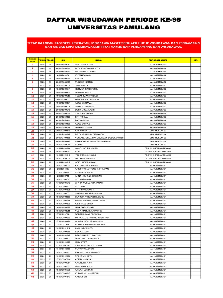 Daftar Wisudawan Ke 95 | PDF