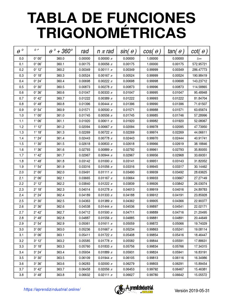 Tabla de Funciones Trigonométricas: ° ° ° + 360° Rad N Rad Sin Cos Tan ...