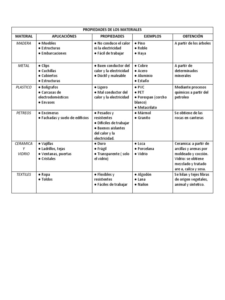 Tabla Descriptiva Pro. De. Materiales | PDF | Rieles | Cerámica