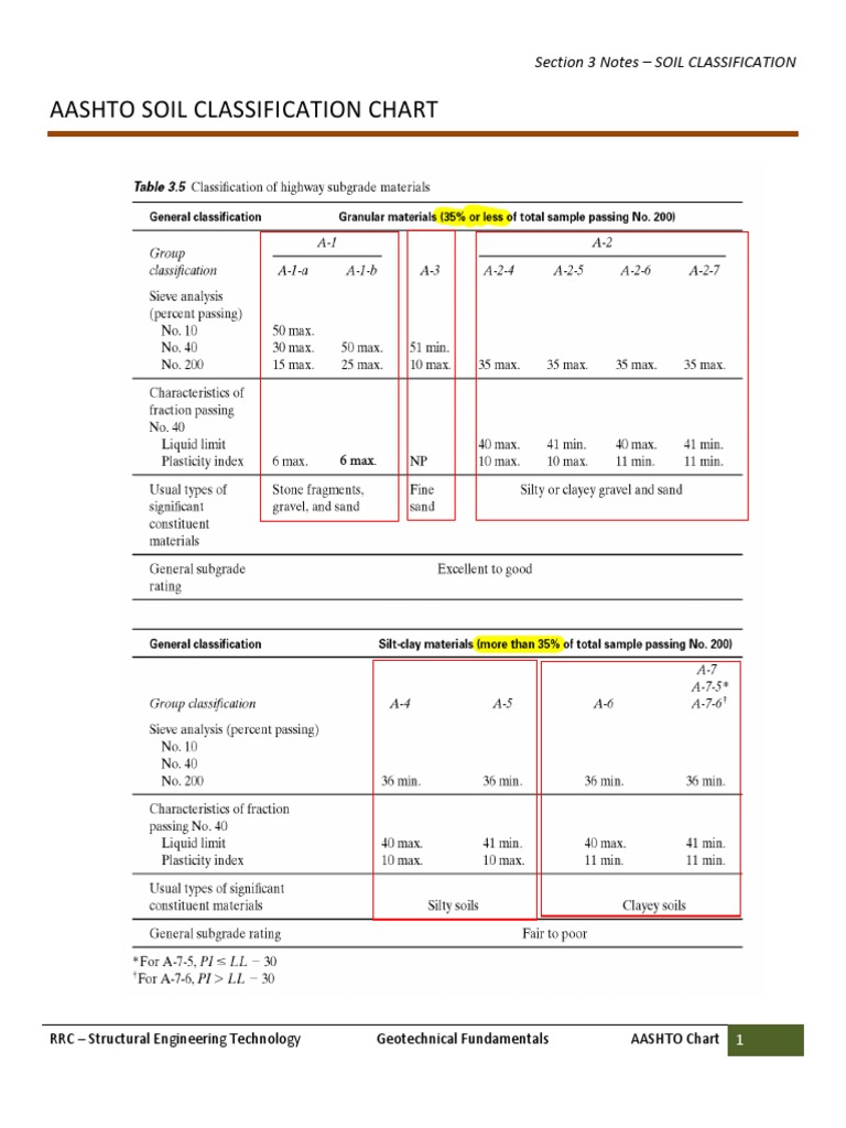 AASHTO Soil Classification Chart | PDF