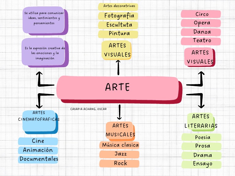 Organizador Grafico Del Arte - S2 - Act. Form. Iii - Casapia Achang ...
