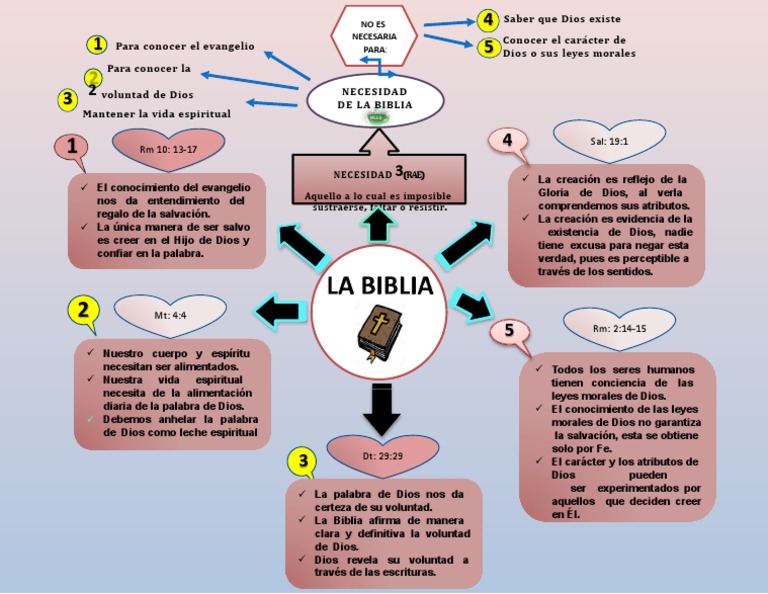Mapa-Conceptual-De-La-Biblia-2do y 3ro | PDF